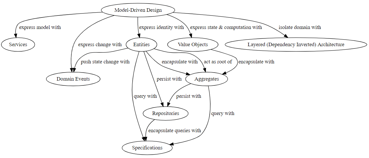 Diagram: Mind Map with Specification · Issue #29 · ardalis/pluralsight-ddd-fundamentals · GitHub