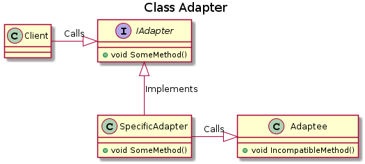 Adapter Images · Issue #1 · ardalis/DesignPatternsInCSharp · GitHub