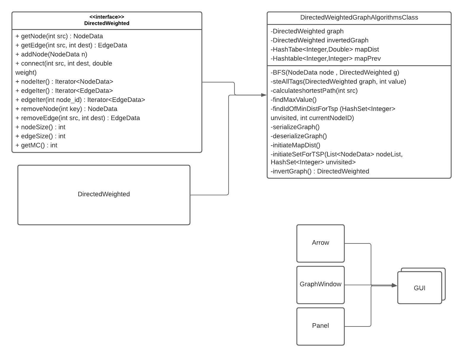 GitHub - ItamarAsulin/Directed-Weighted-Graph-Algorithms