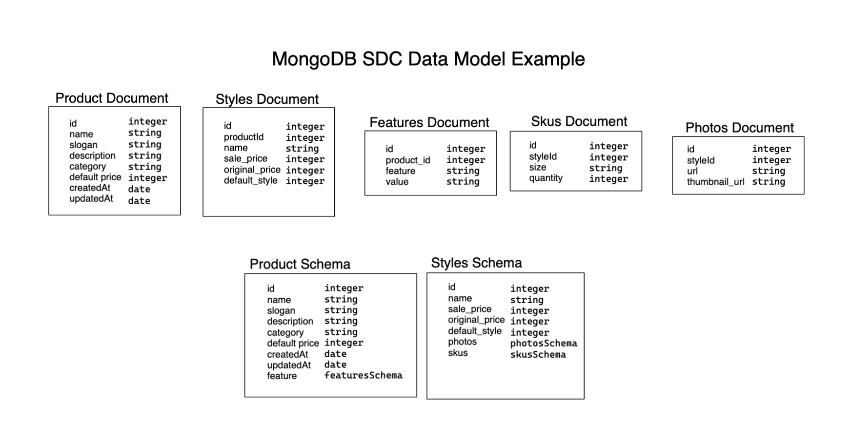 System Design Capstone (SDC) · GitHub