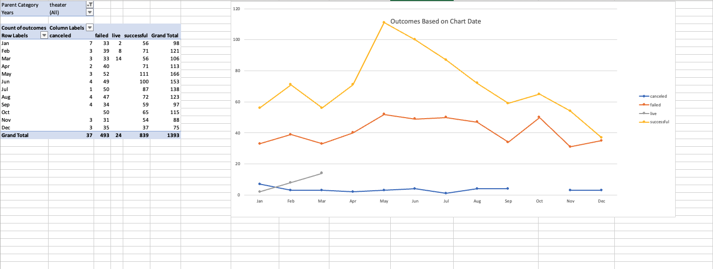 GitHub - Tfraley7/Kickstarter-analysis-practice: Performing analysis on Kickstarter Data to ...