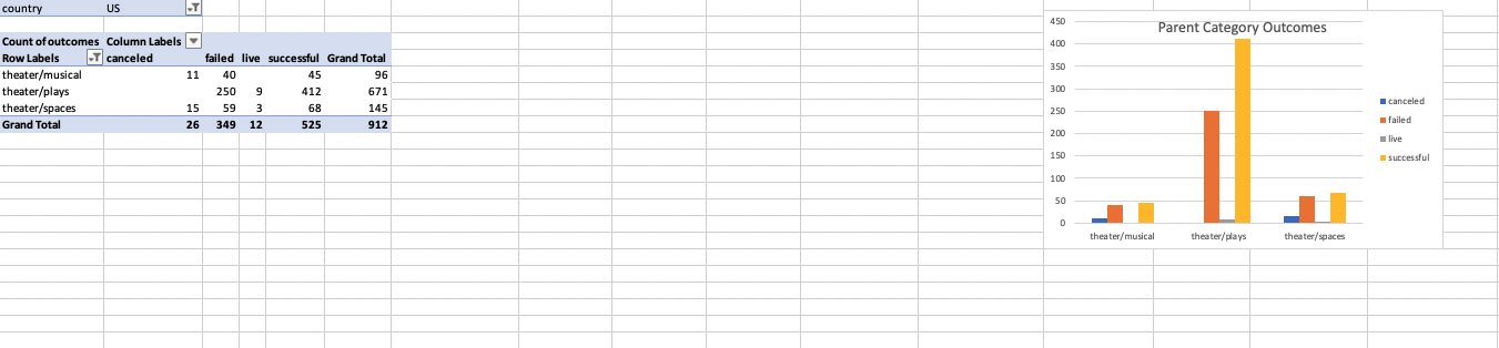 GitHub - Tfraley7/Kickstarter-analysis-practice: Performing analysis on Kickstarter Data to ...