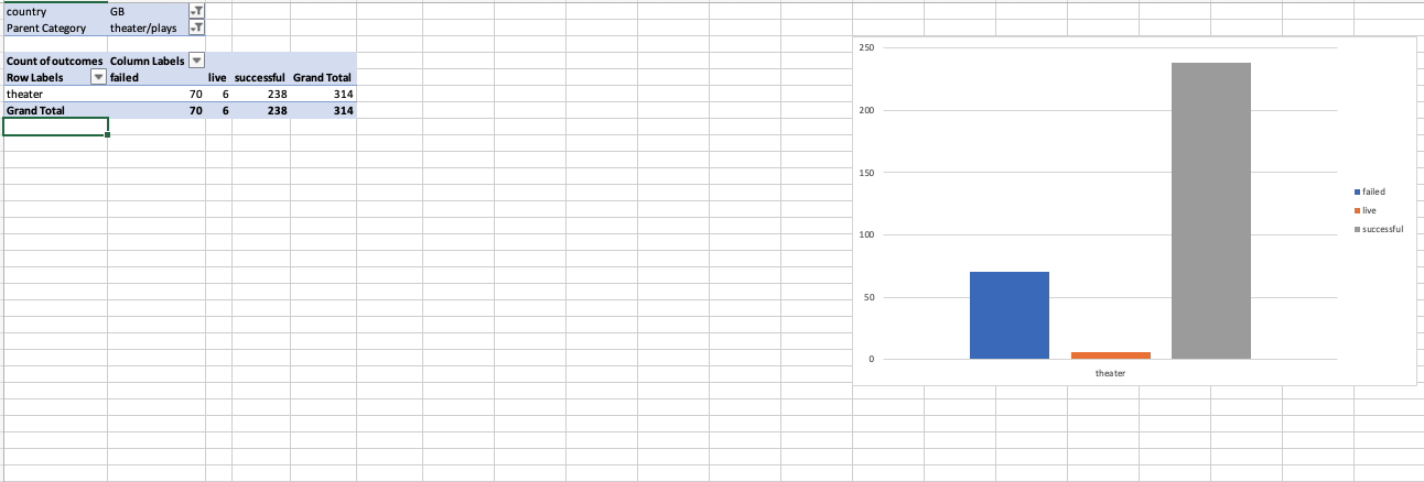 GitHub - Tfraley7/Kickstarter-analysis-practice: Performing analysis on Kickstarter Data to ...
