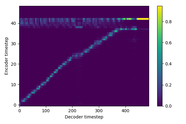 weird attention plot · Issue #269 · NVIDIA/tacotron2 · GitHub