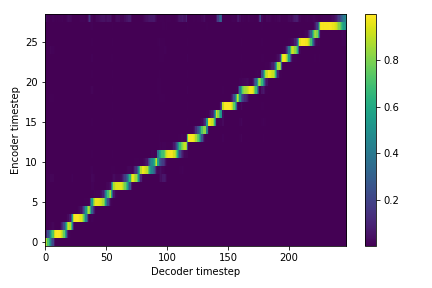 weird attention plot · Issue #269 · NVIDIA/tacotron2 · GitHub