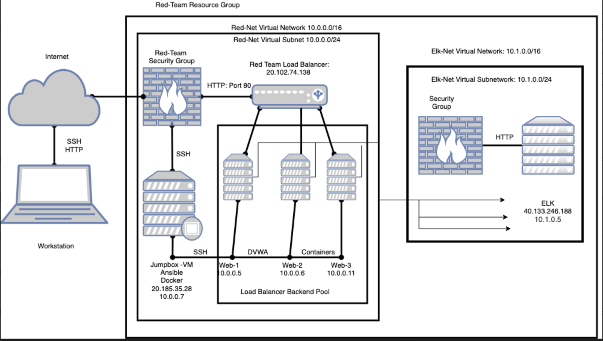GitHub - lesliekahler/Azure-Labs-VM-Project-using-ELK-Stack