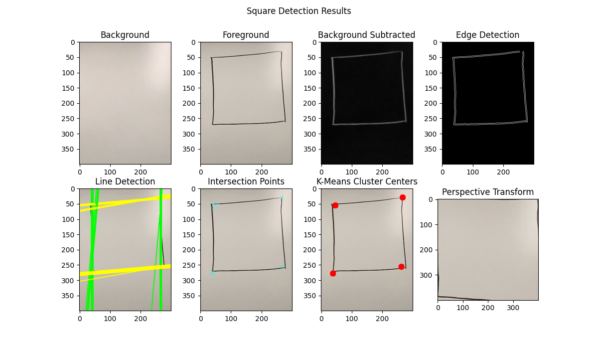 GitHub - krbuettner/square_detection: Detecting and Extracting Square ...