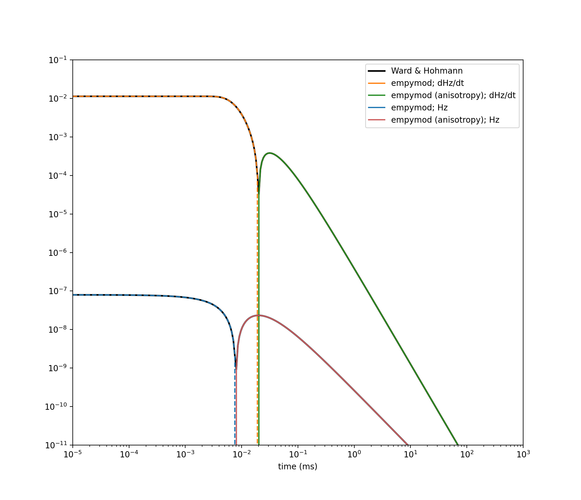 Ward example (Figure 4.8): How to calculate anisotropic responses · Issue #125 · emsig/empymod ...