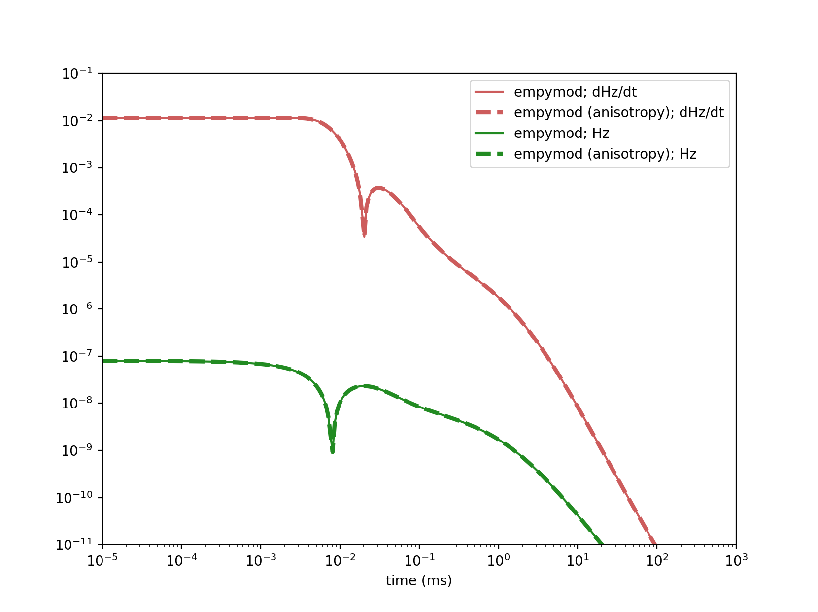 Ward example (Figure 4.8): How to calculate anisotropic responses · Issue #125 · emsig/empymod ...