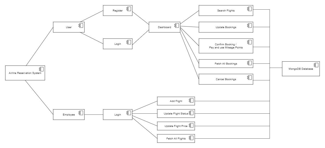 GitHub - jash-05/airline-rewards-system-mern: team-project-202project_team6 created by GitHub ...