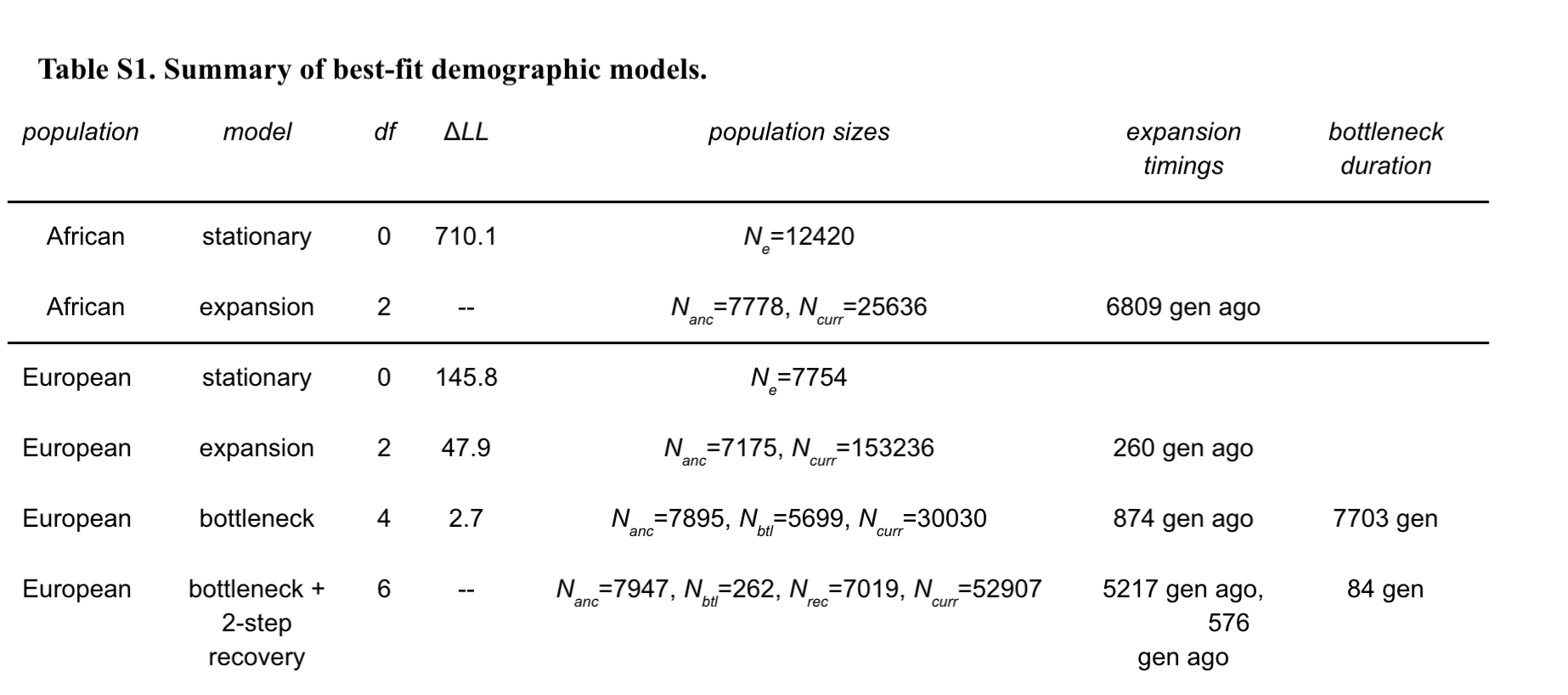 QC for Africa_1B08 (Homo sapiens) · Issue #994 · popsim-consortium/stdpopsim · GitHub