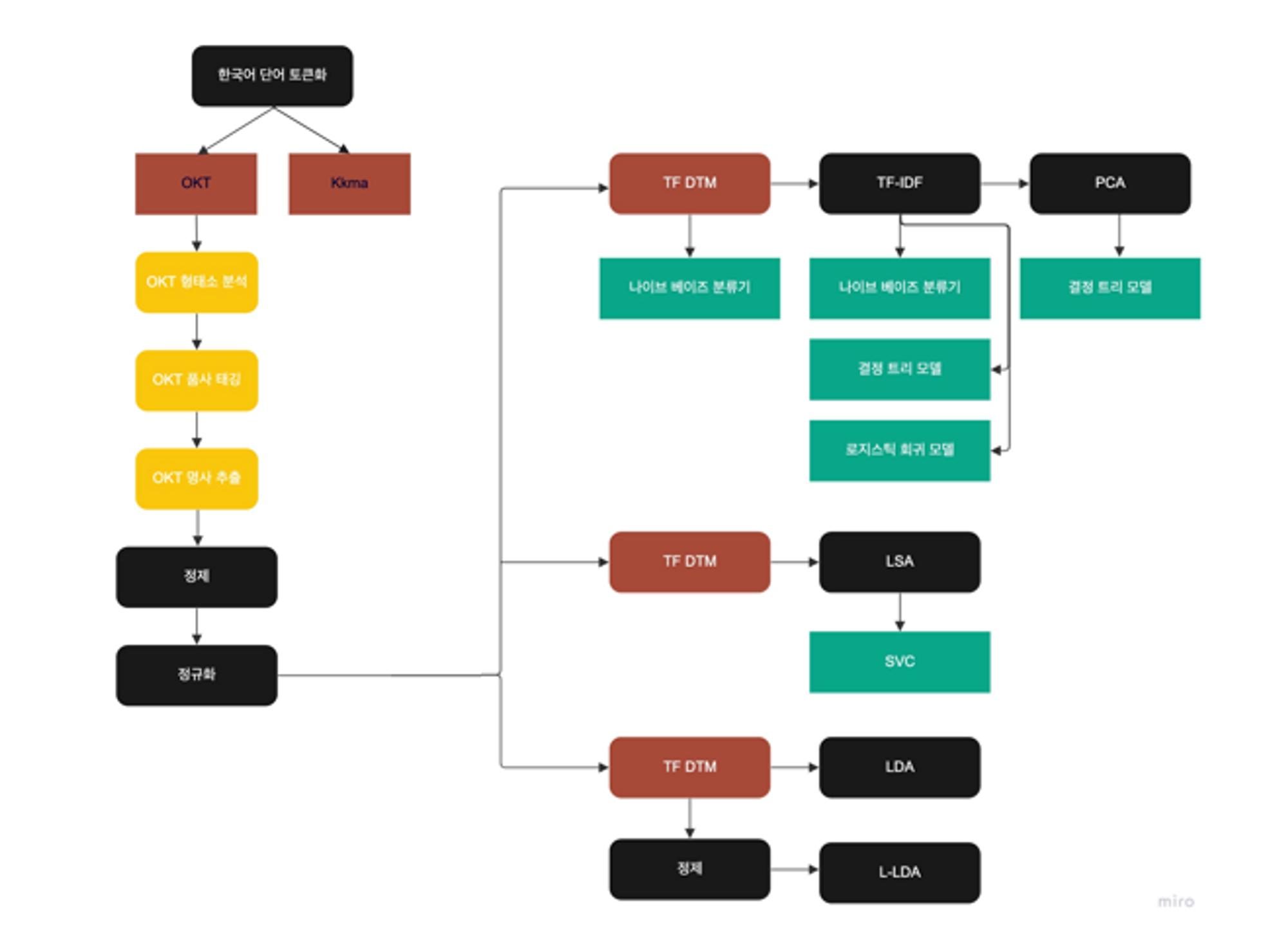 GitHub - iamshushu/Product-Category-Classification-Model-based-on ...