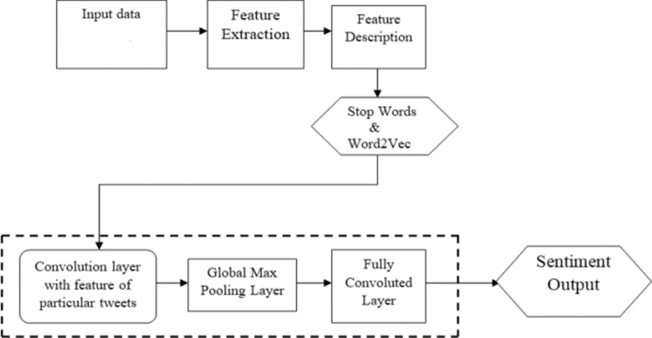 GitHub - HashimHB/Twitter-Sentiment-Analysis: Convolution Neural Networks Machine Learning model ...