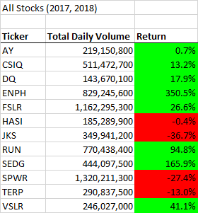 GitHub - ChiefMetDing/stocks-analysis: Data Analytics Boot Camp Module 2 Challenge