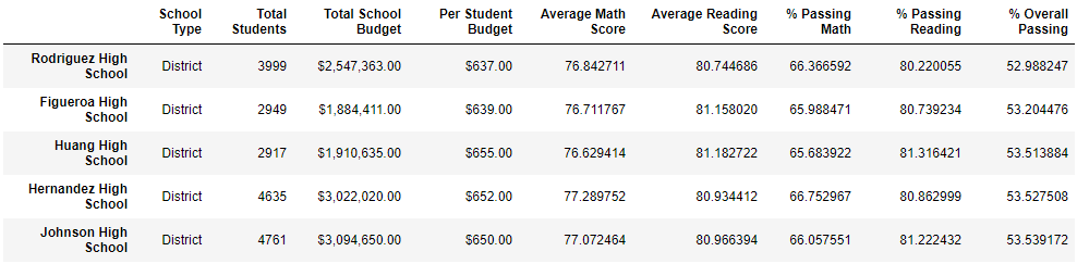GitHub - ChiefMetDing/School_District_Analysis: Data Analytics M4