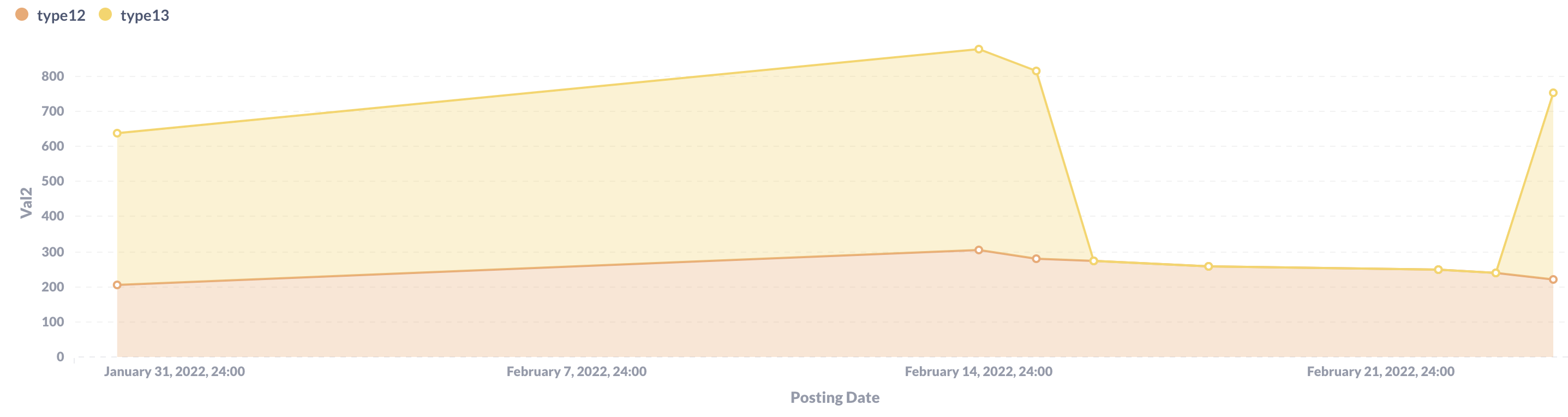 Linear Interpolation zero values on stacked area · Issue #20818 · metabase/metabase · GitHub