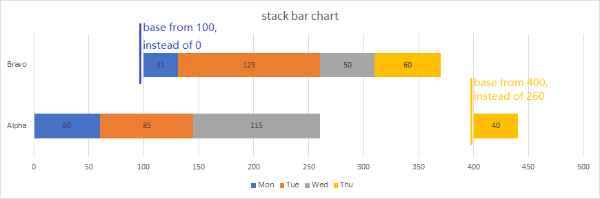 画堆叠柱状图时，无法给某个数据点设置base/offset, 只能从默认的0开始，麻烦解决，谢谢 · Issue #2062 · pyecharts/pyecharts · GitHub