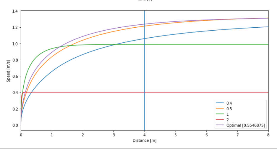 GitHub - RichardZJM/gear-ratio-optimizer: Optimizing the gear ratio of ...