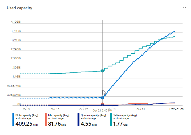 Orchestrator Takes 30 Minutes To Start Control Queue Count Is Very