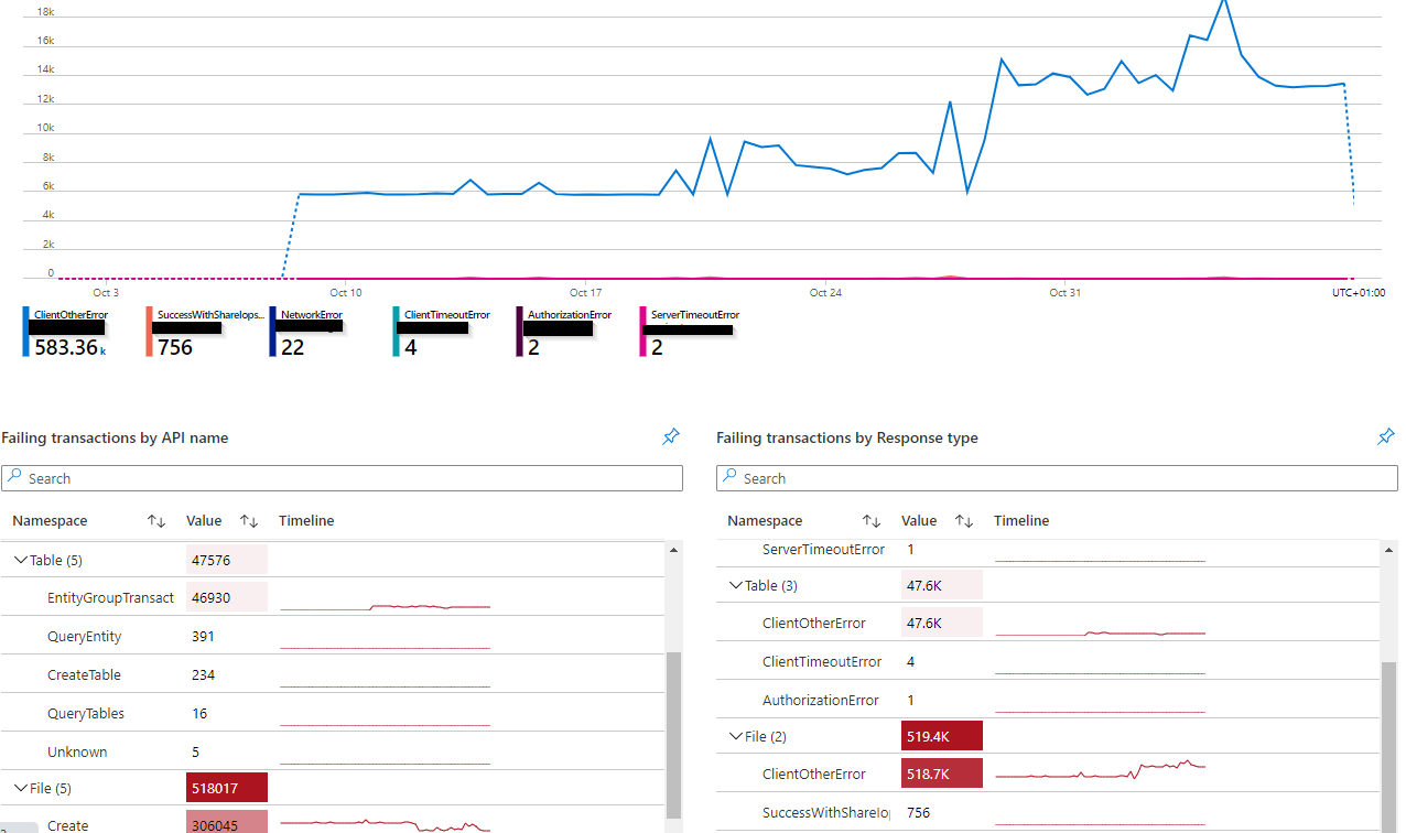 Orchestrator Takes 30 Minutes To Start Control Queue Count Is Very