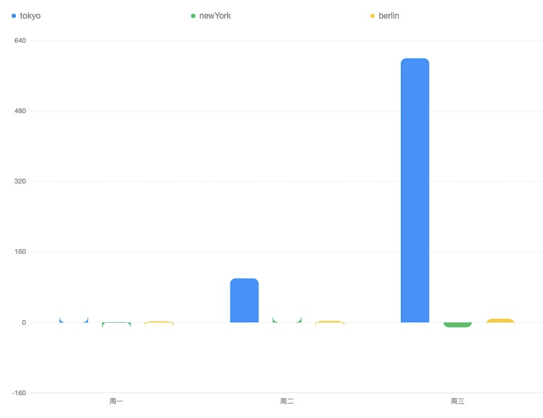 柱状图高度较小时圆角显示异常 · Issue #742 · antvis/F2 · GitHub