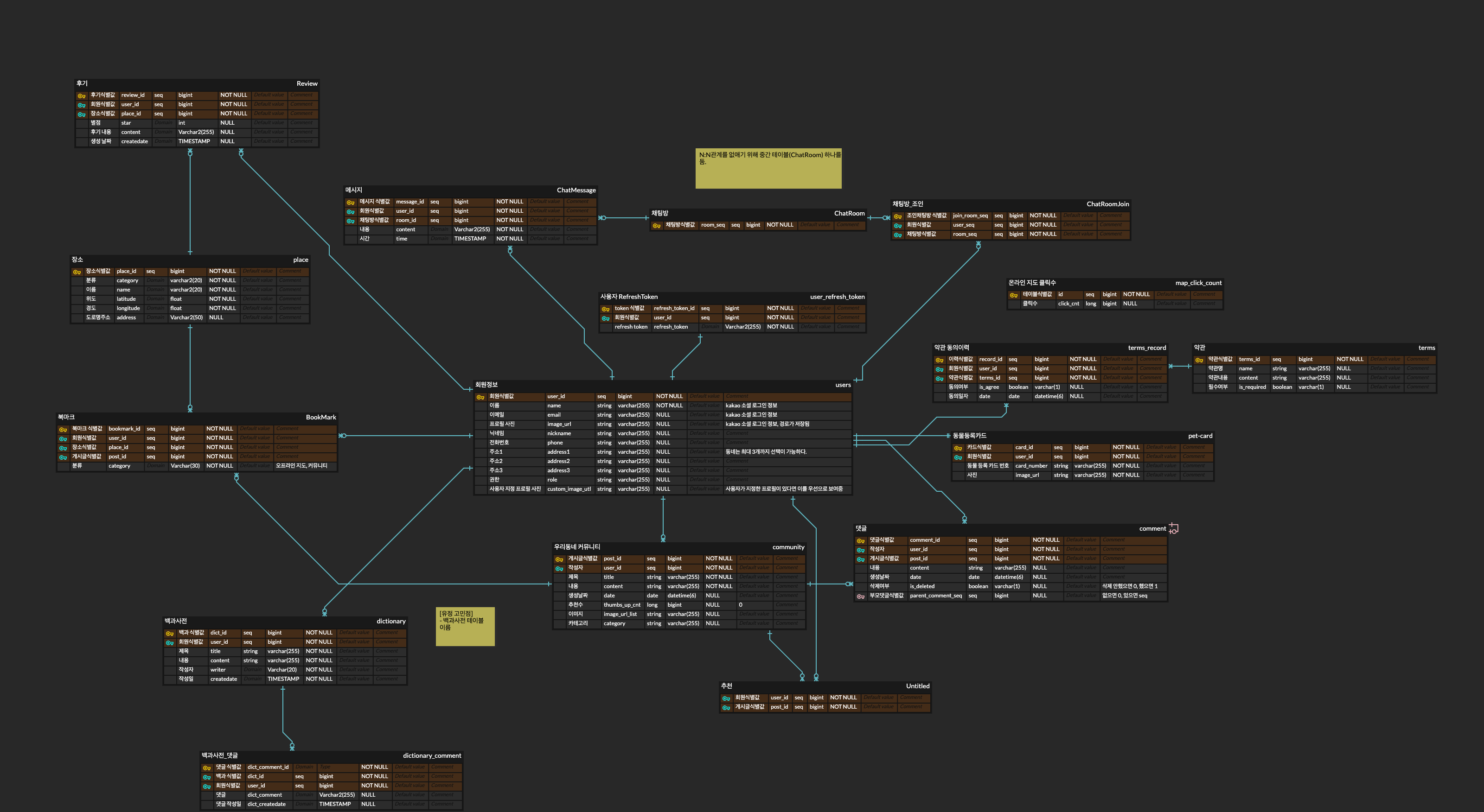 GitHub - Jeongminyooa/forPet-backend: Kusitms 25th forPet 서비스 Backend