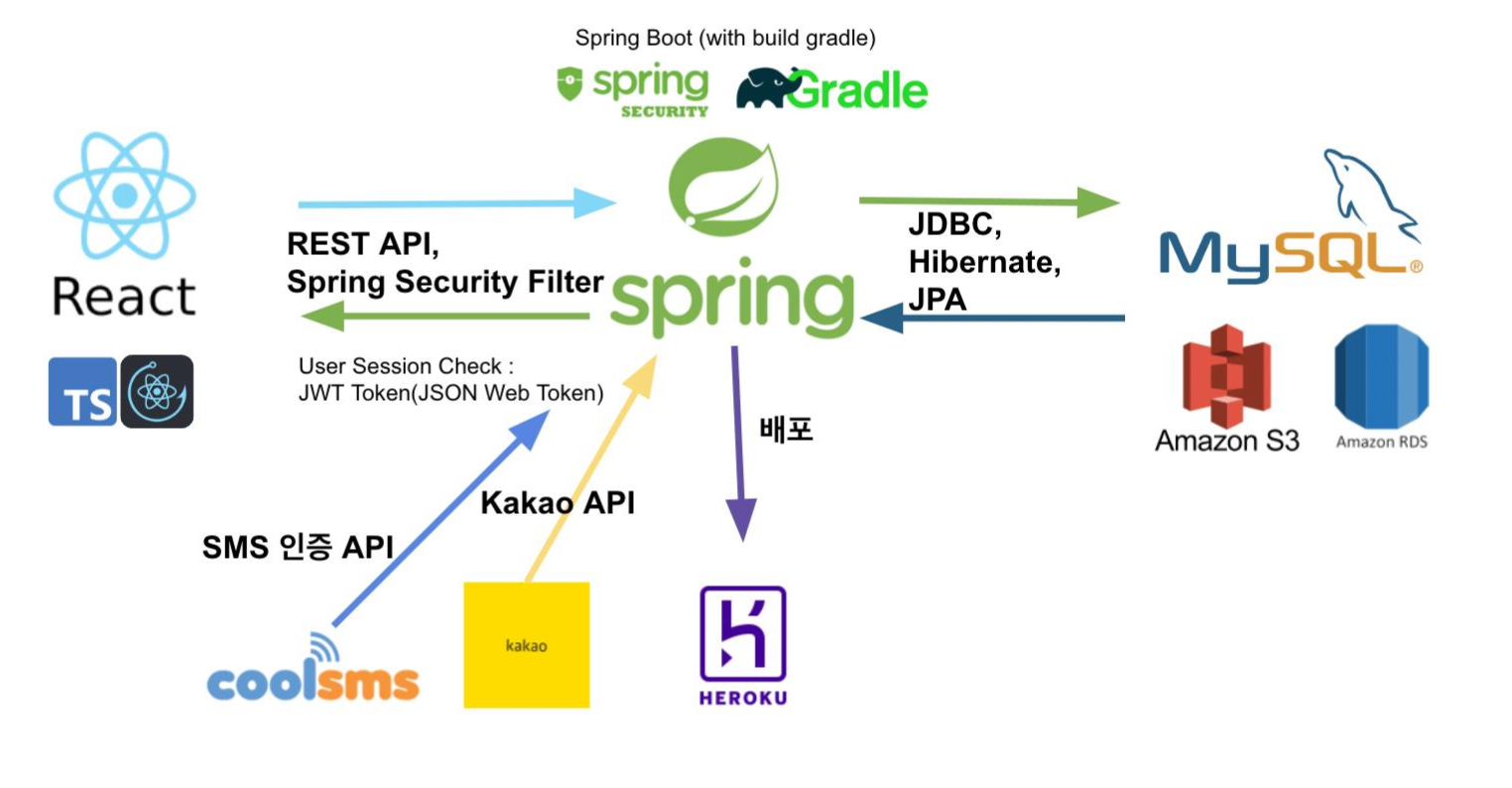 GitHub - Jeongminyooa/forPet-backend: Kusitms 25th forPet 서비스 Backend