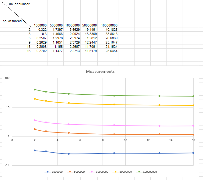 GitHub - kmykman/Parallelizing-samplesort: Perform parallelizing samplesort with multithreading