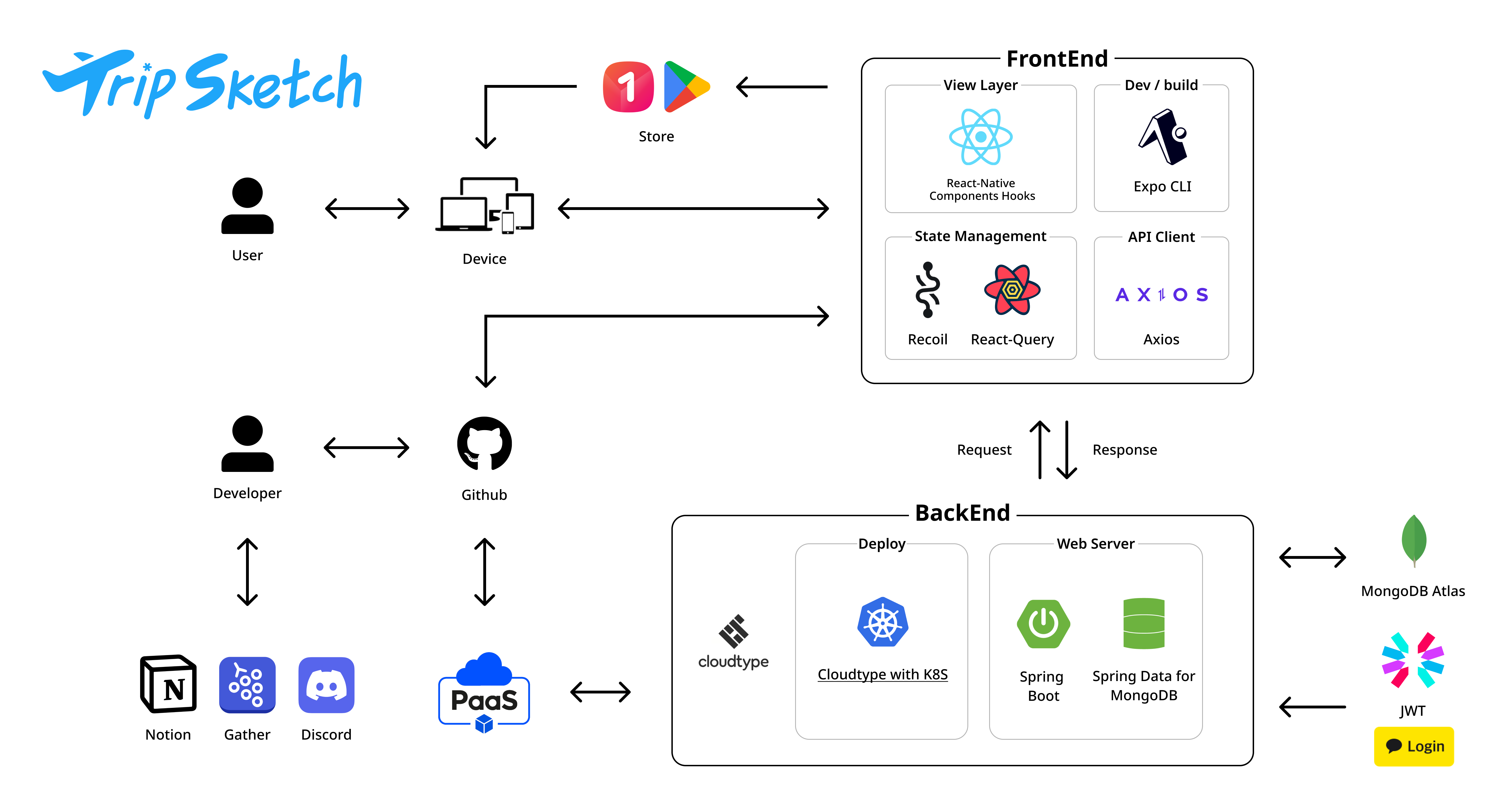 GitHub - trip-sketch/tripsketch-frontend: Tripsketch Frontend Project
