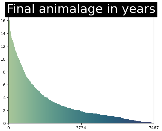 GitHub - Kayden-lolasery/Animal-adoption-EDA-ML---Capstone-project: to ...