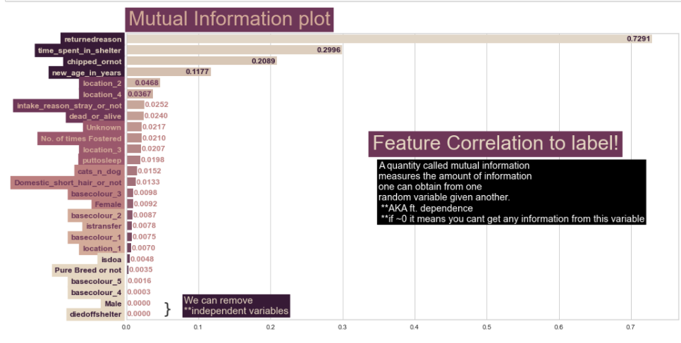 GitHub - Kayden-lolasery/Animal-adoption-EDA-ML---Capstone-project: to ...