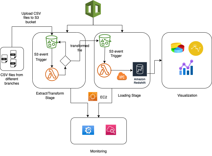 Github Success4lyfaws Data Warehouse An Implementation Of Etl