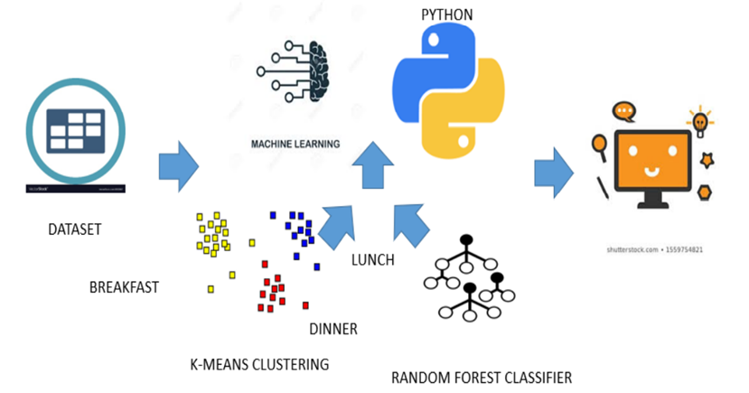 GitHub - Beast-Sanjay/ML_diet_recommender