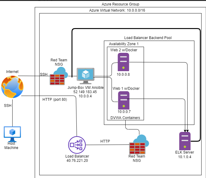 GitHub - lordnate1992/ELK-Project-1: Repo for Cyber files and projects