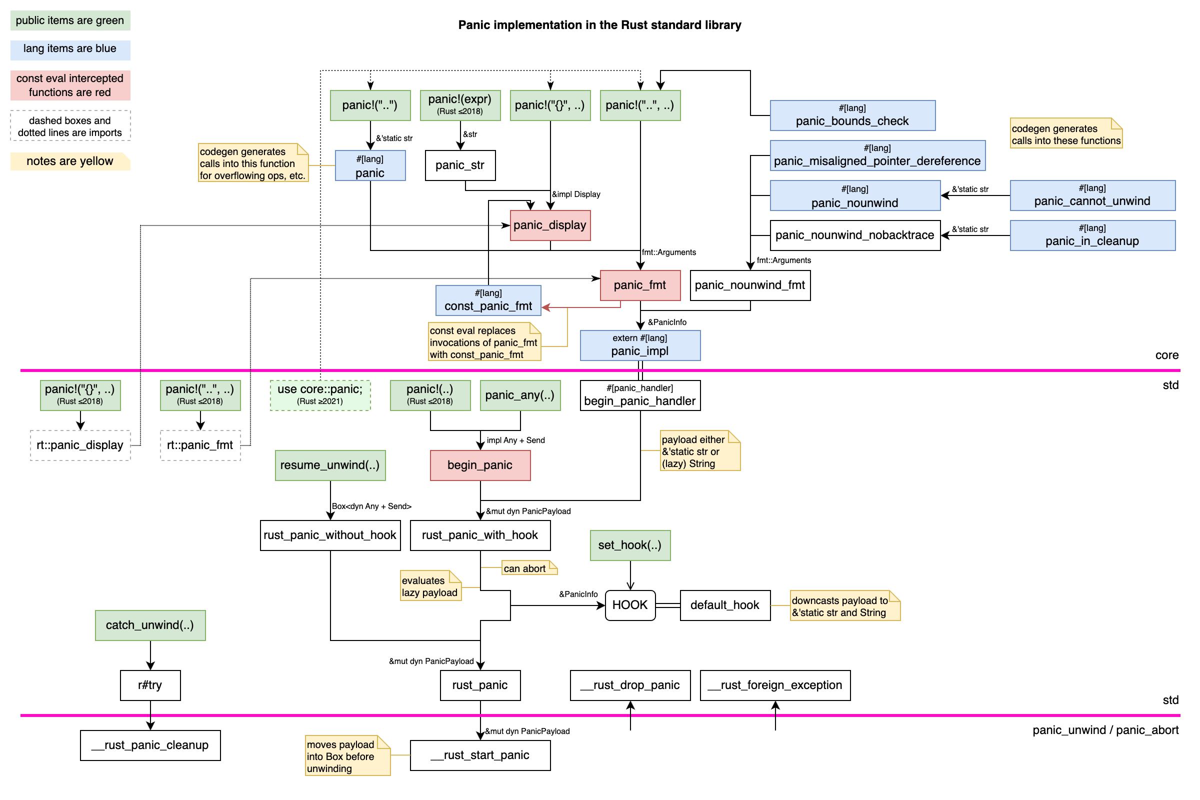 Tracking Issue For Cleaning Up Cores And Stds Panic Machinery · Issue 116005 · Rust Langrust 