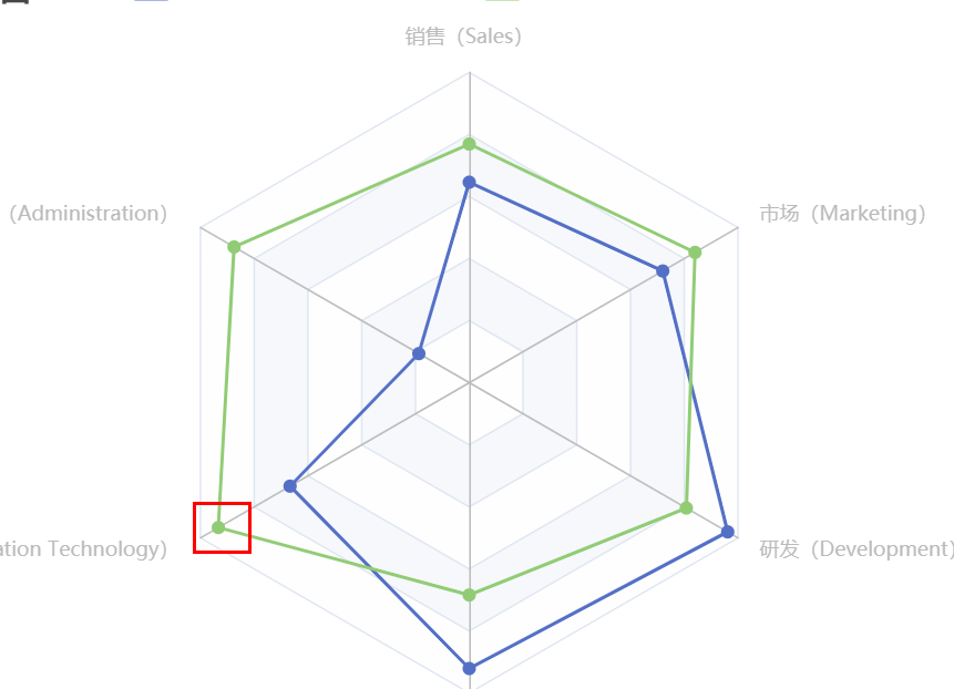 雷达图的节点可以设置成空心原点样式吗? · Issue 14819 · Apacheecharts · Github 1466