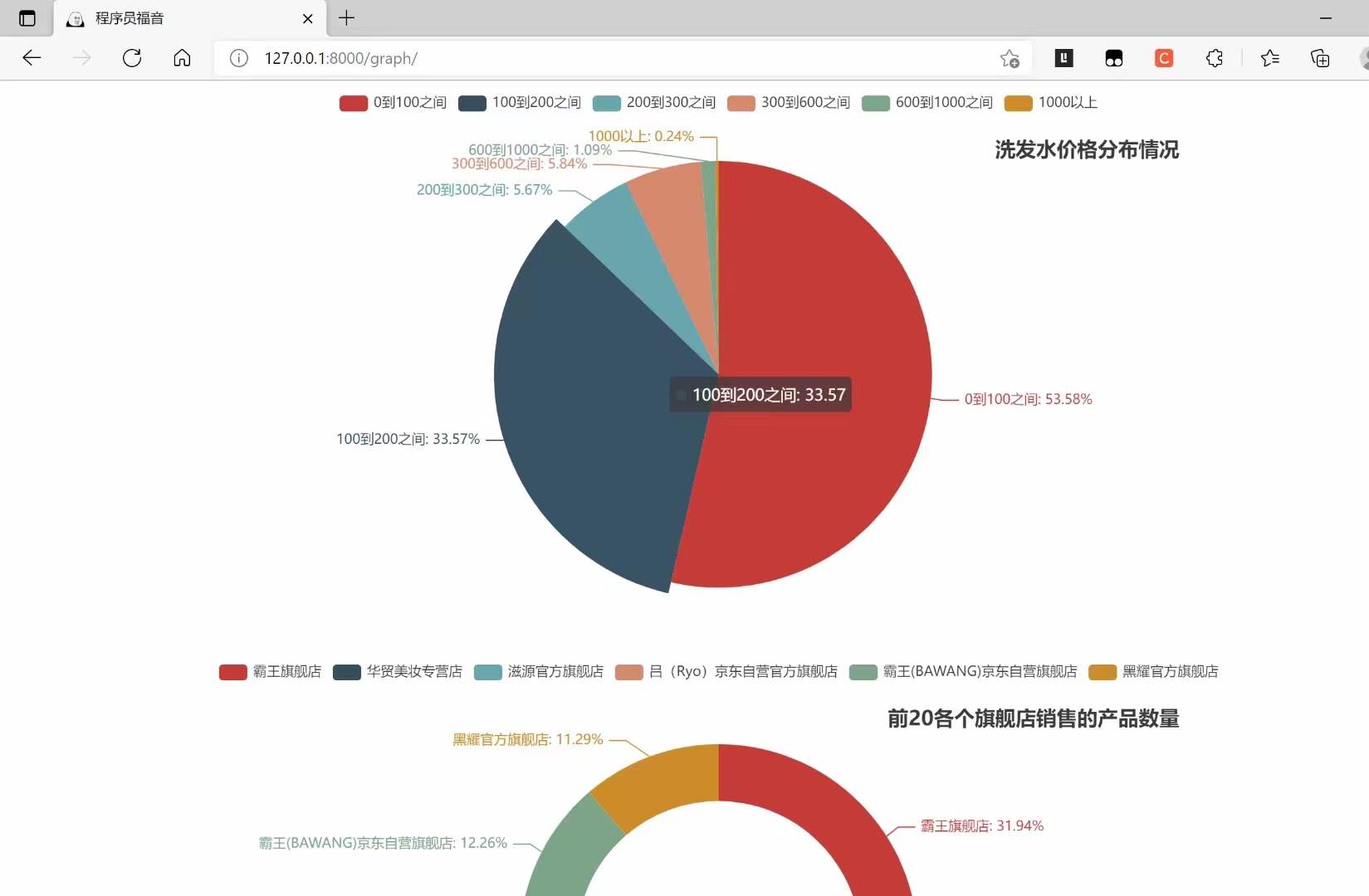 GitHub - ouguangye/Shampoo-data-analysis: 基于django框架开发的洗发水数据分析网站