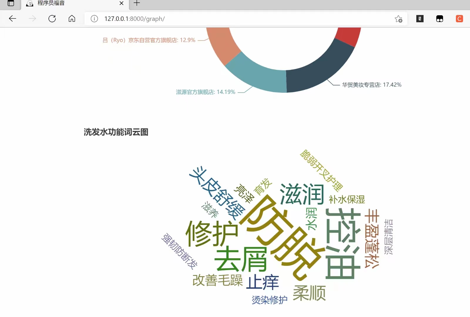 GitHub - ouguangye/Shampoo-data-analysis: 基于django框架开发的洗发水数据分析网站