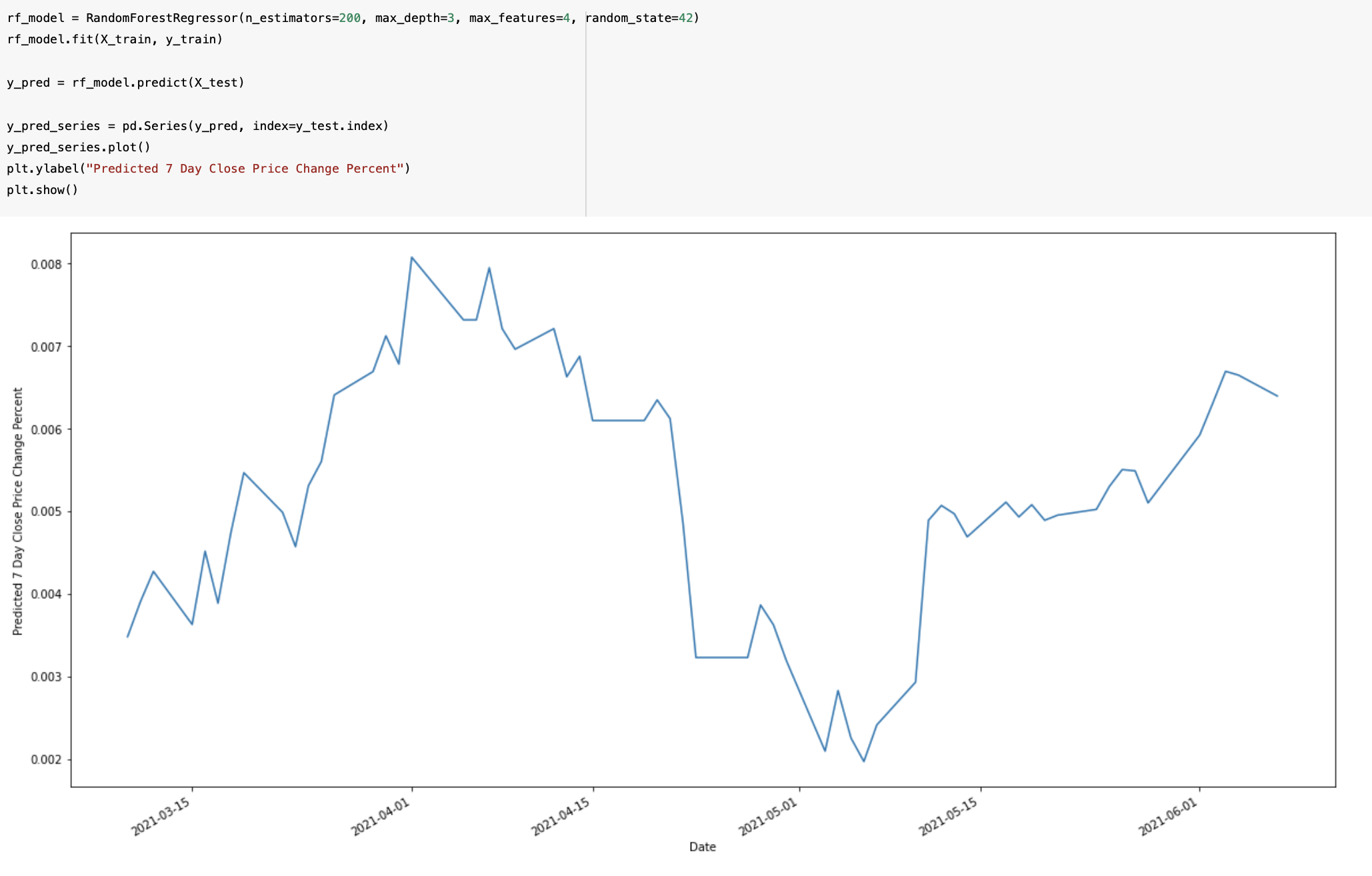 Github Dips Labday Trader Some Understanding About Using Ml In Python To Create A Prediction