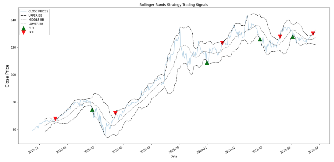 GitHub - dips-lab/Day-Trader: Some understanding about using ML in ...