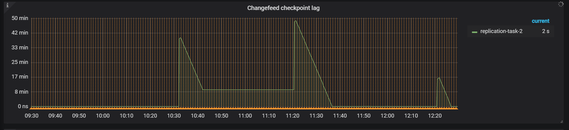 cdc server memory usage always rise when resume changefeed to sync incremental data · Issue ...