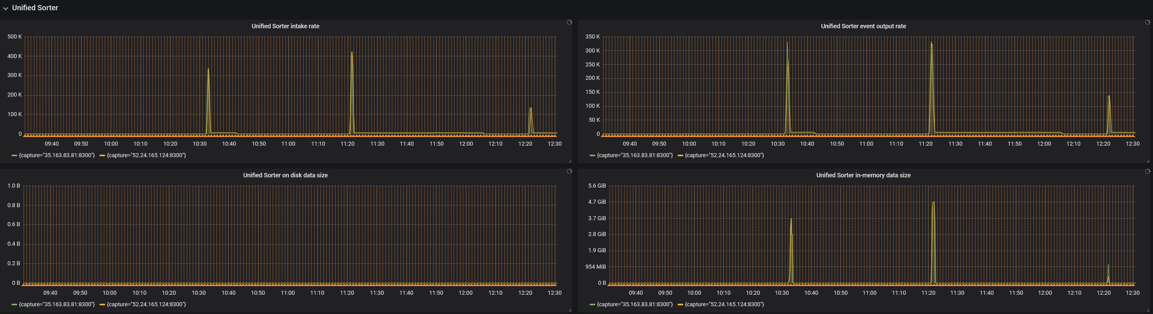 cdc server memory usage always rise when resume changefeed to sync incremental data · Issue ...