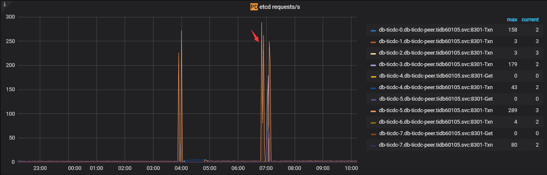 some captures exited: error="etcdserver: request timed out · Issue #2708 · pingcap/tiflow · GitHub