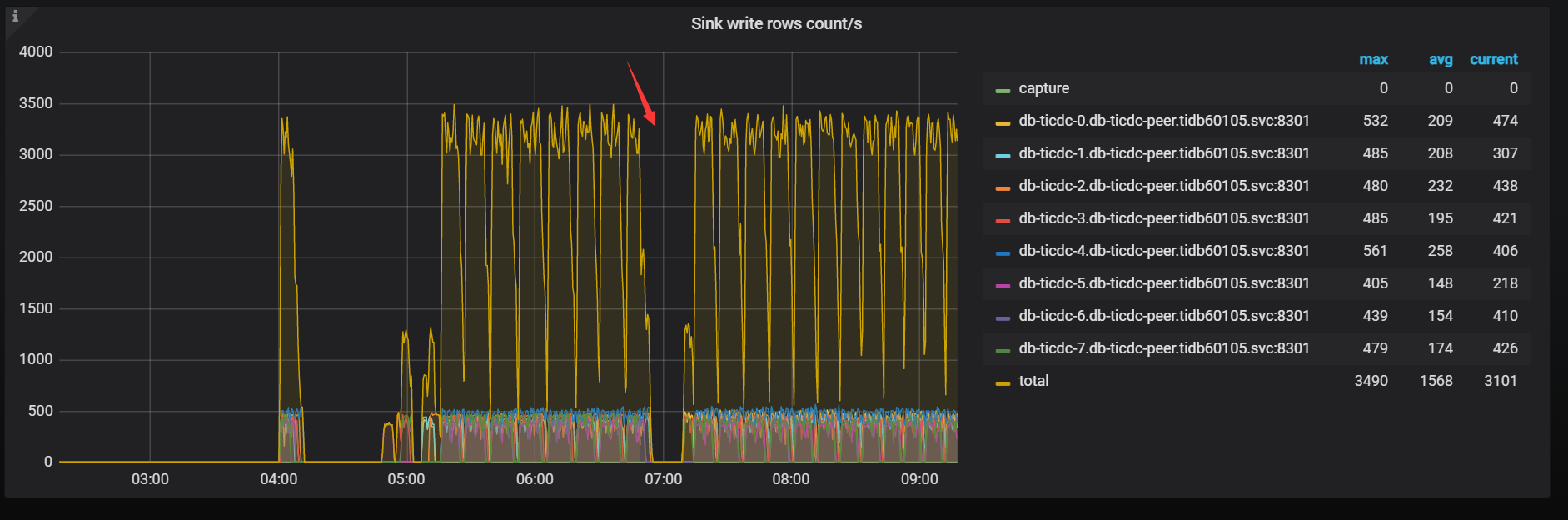 some captures exited: error="etcdserver: request timed out · Issue #2708 · pingcap/tiflow · GitHub