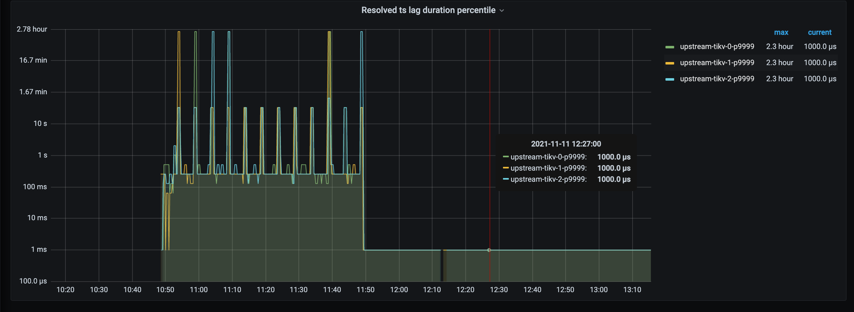 Outlier point in tikv resolved ts lag metrics · Issue #3031 · pingcap/tiflow · GitHub
