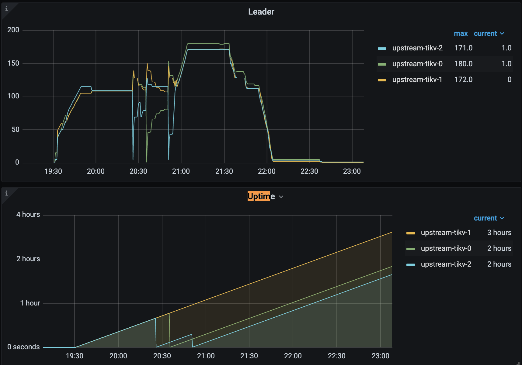 sysbench write only run makes tikv oom · Issue #11747 · tikv/tikv · GitHub