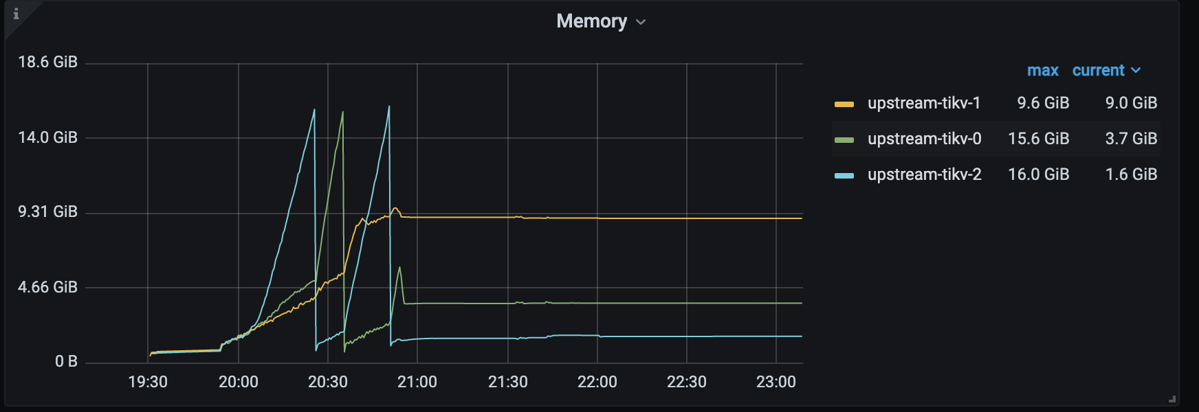 sysbench write only run makes tikv oom · Issue #11747 · tikv/tikv · GitHub