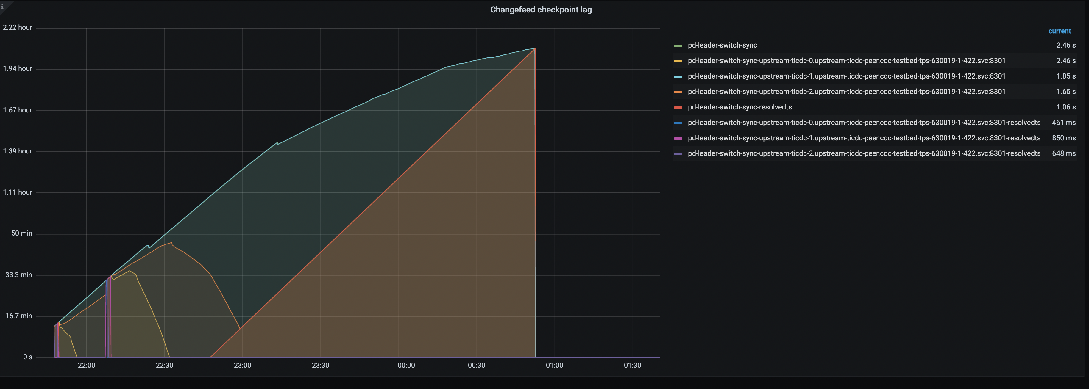 Is there anyway to improve sink write for load balance? · Issue #4372 · pingcap/tiflow · GitHub