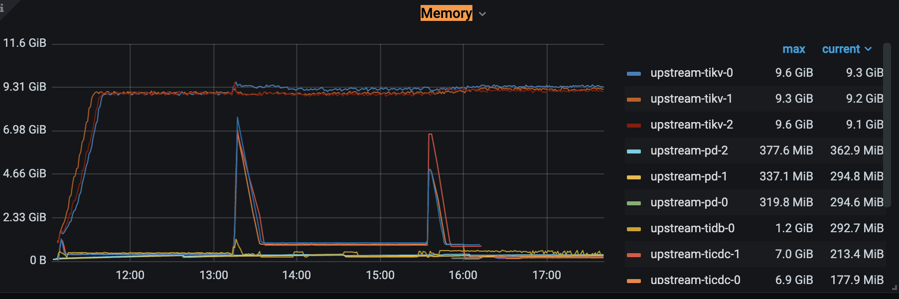 TiKV OOM when sysbench write_only and cdc changefeed exists · Issue #4589 · pingcap/tiflow · GitHub