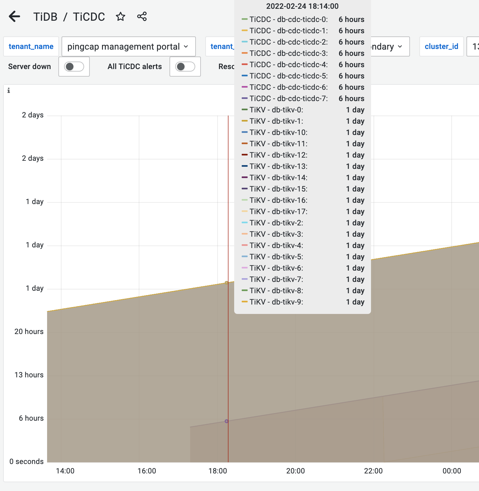 [CC scenario] some captures' sink don't work · Issue #4699 · pingcap/tiflow · GitHub